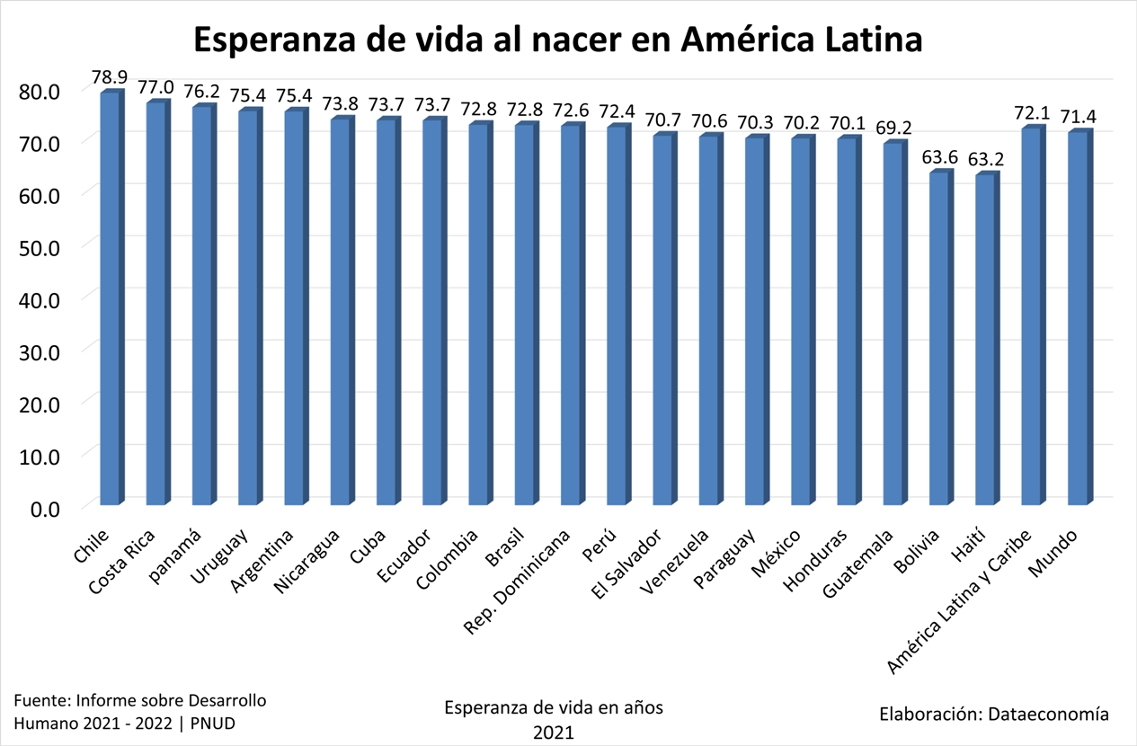 Indice de Desarrollo Humano en América Latina