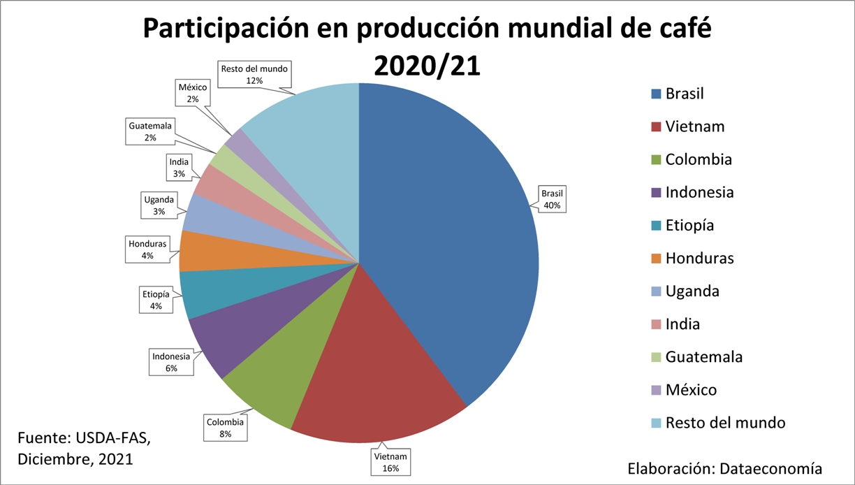 Principales países productores de café