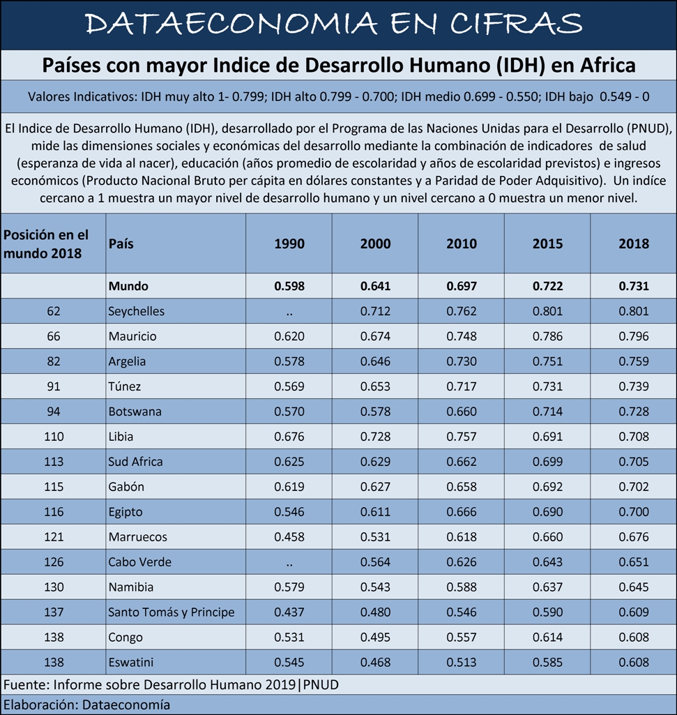 Países con mayor Indice de Desarrollo Humano (IDH) en Africa